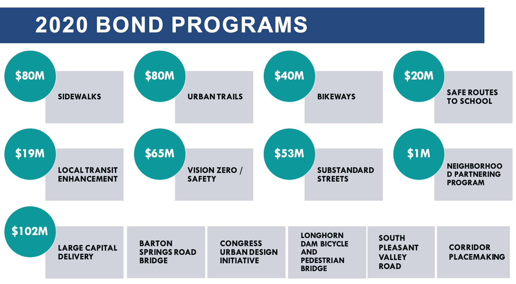 Mobility Committee hears update on Proposition B plans - Austin ...