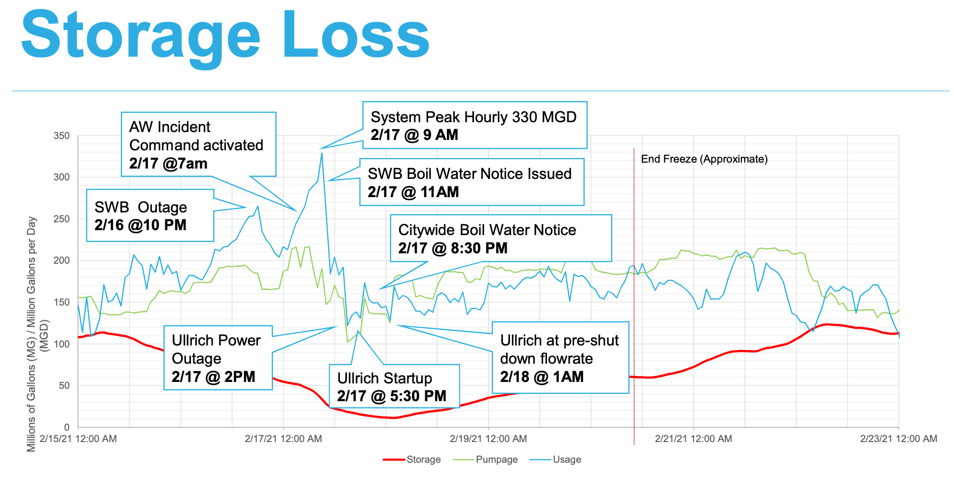 Austin Water responds to 'demoralizing' water outages - Austin ...