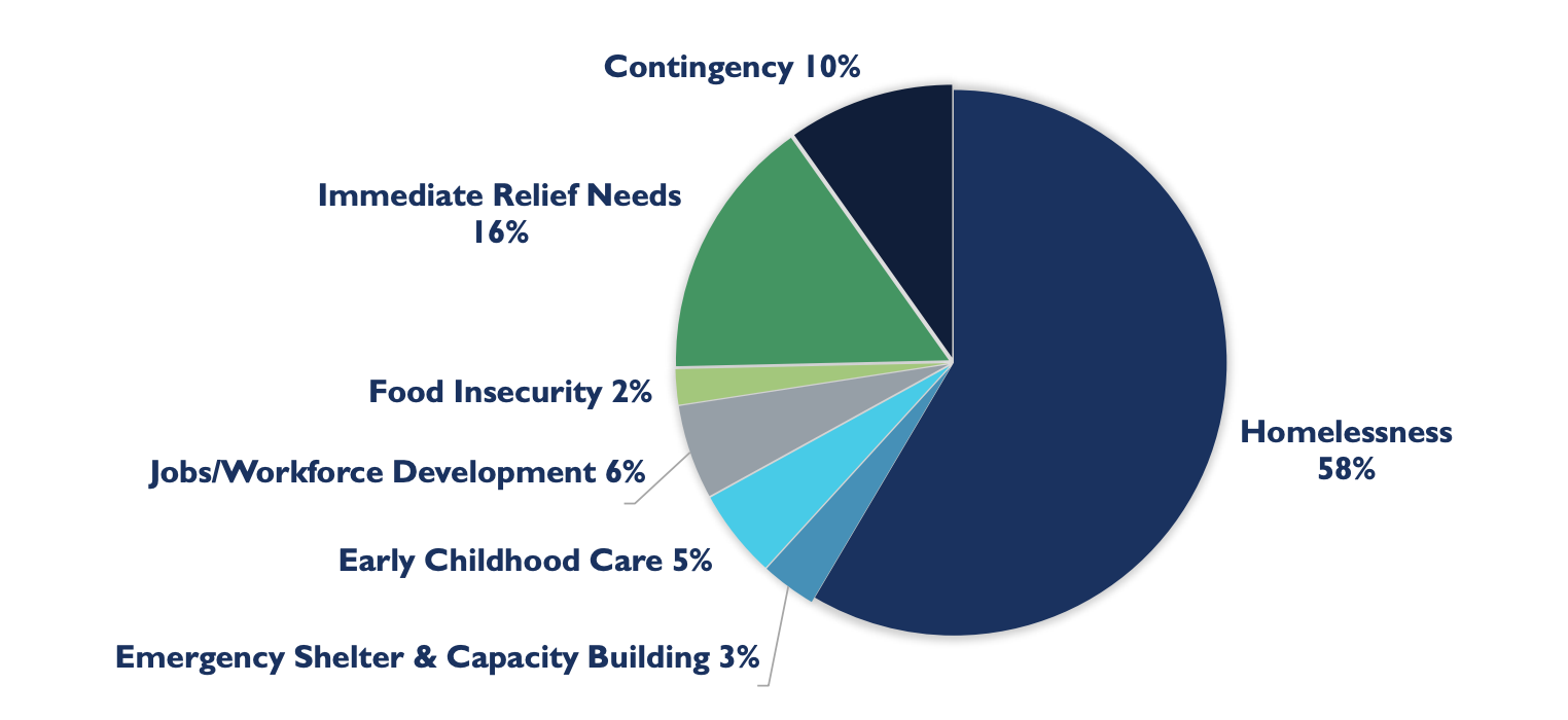 Council to commit to 'transformational' homelessness spending – if ...